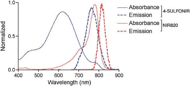 Technology - Near-Infrared Dye with Large Stokes Shift for Simultaneous ...